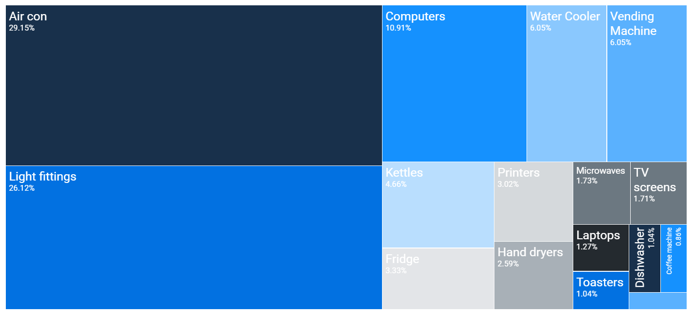 Business energy costs: How much does the average office cost to run ...